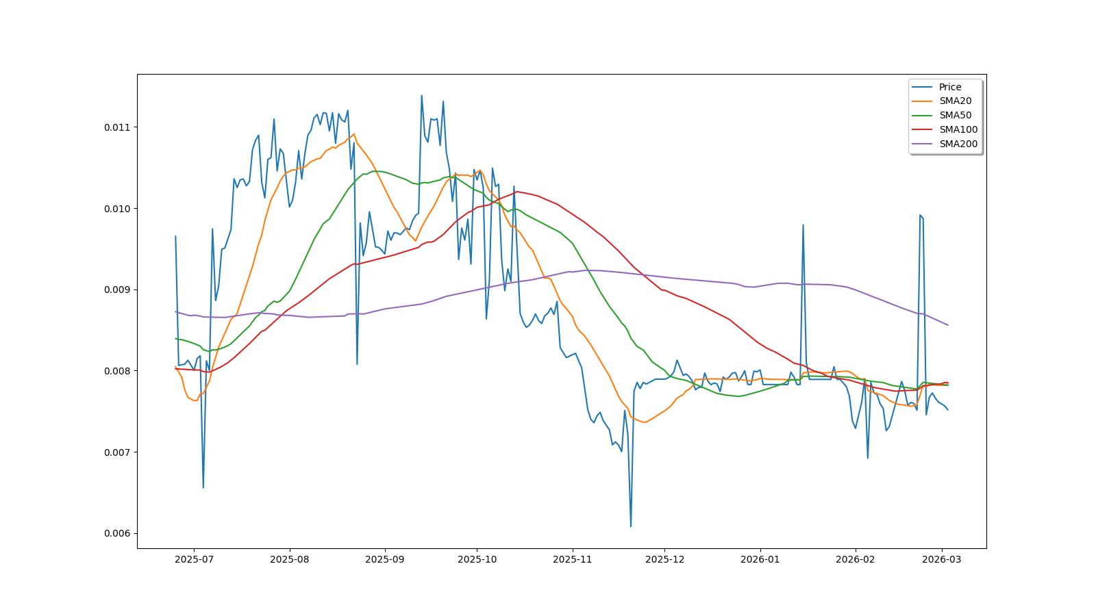 Rise Simple Moving Averages