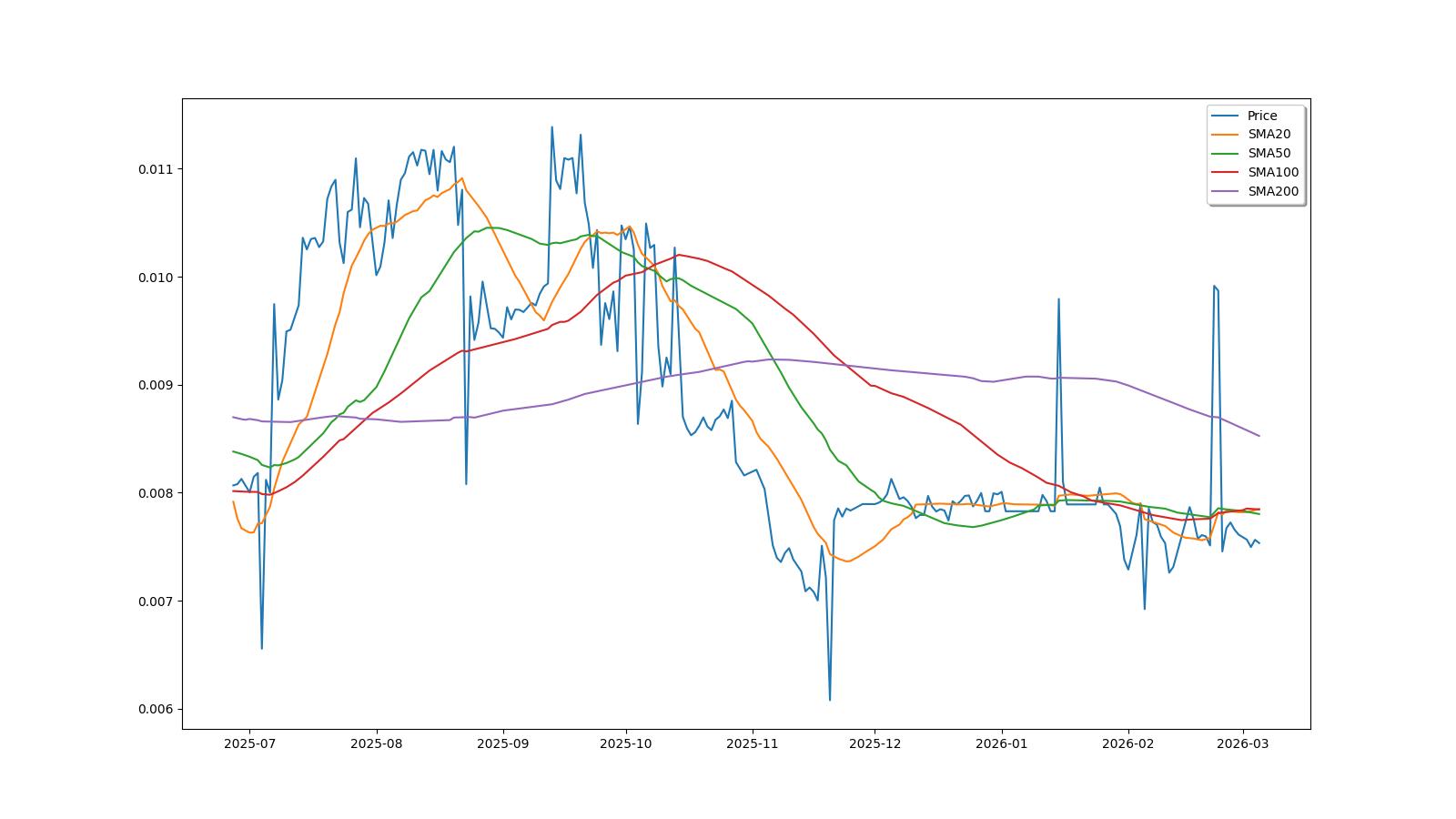 Rise Simple Moving Averages