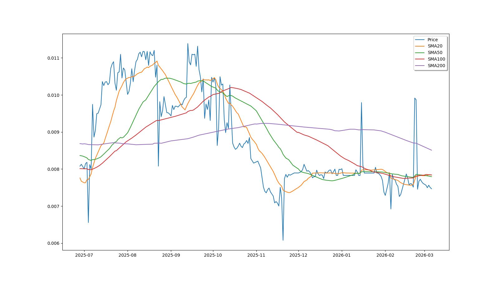 Rise Simple Moving Averages