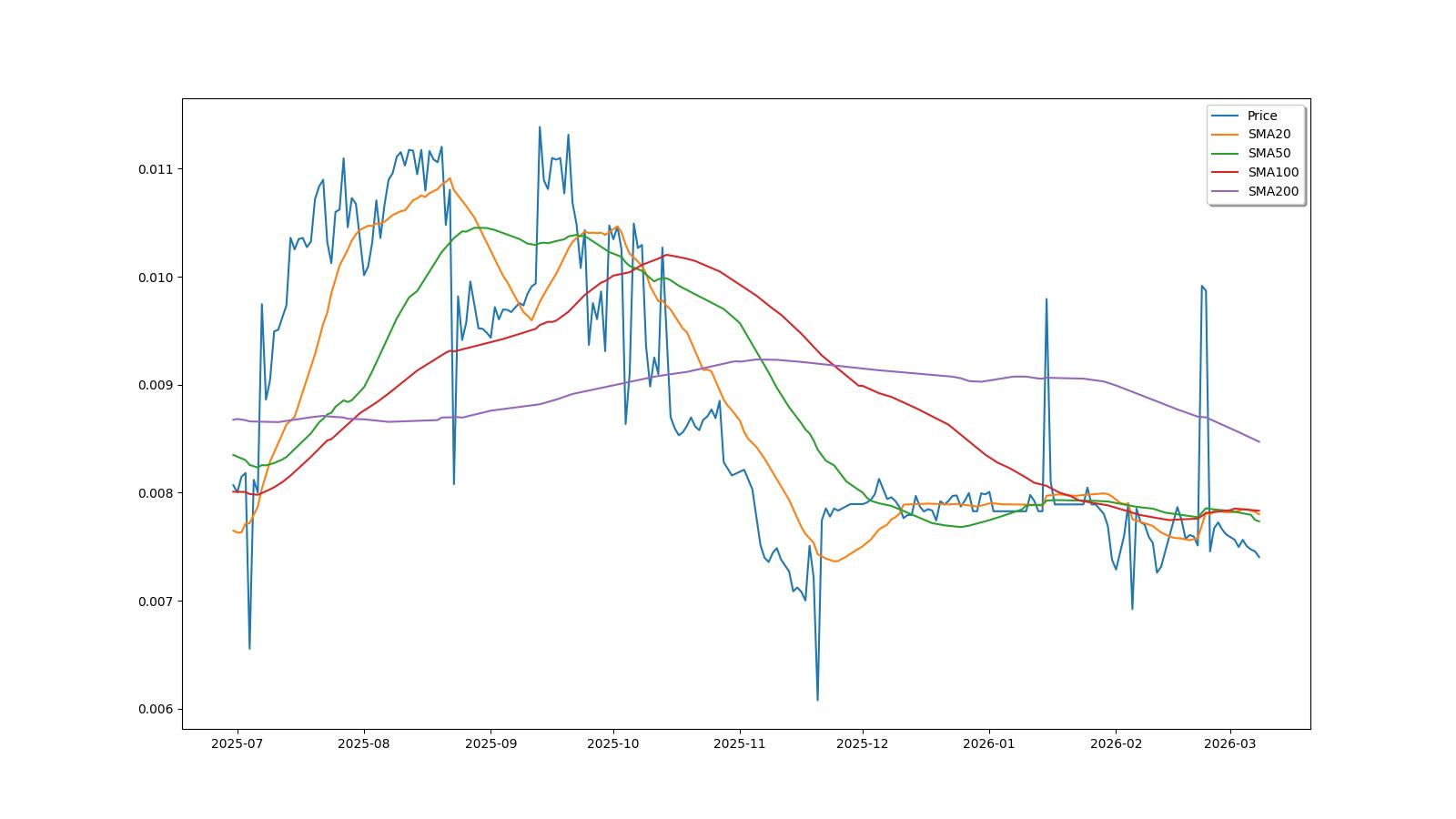 Rise Simple Moving Averages