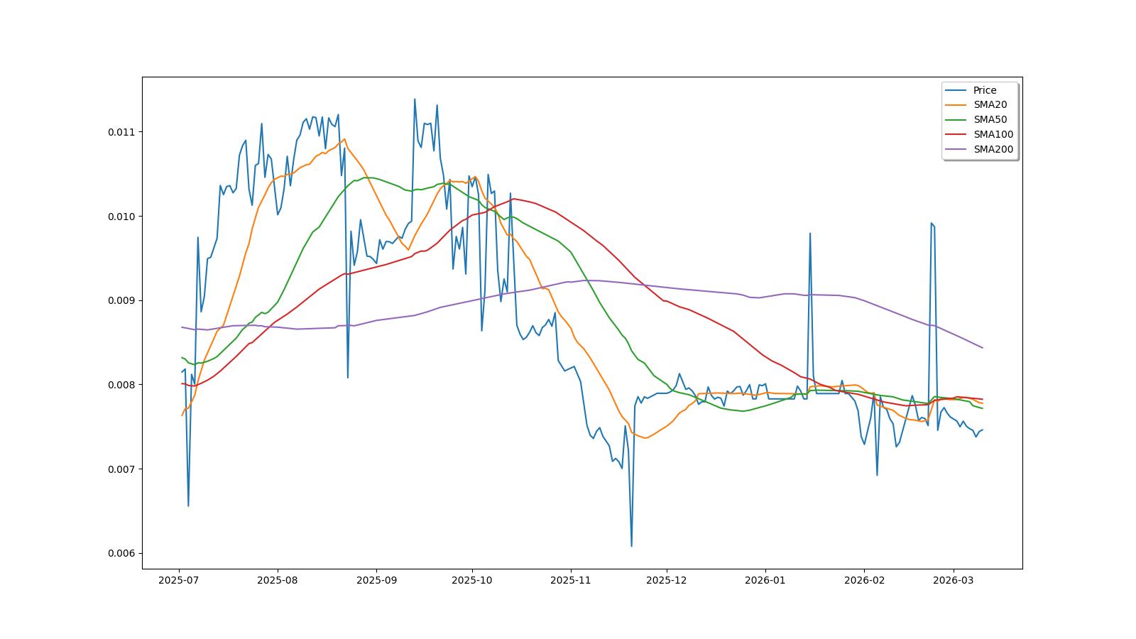 Rise Simple Moving Averages