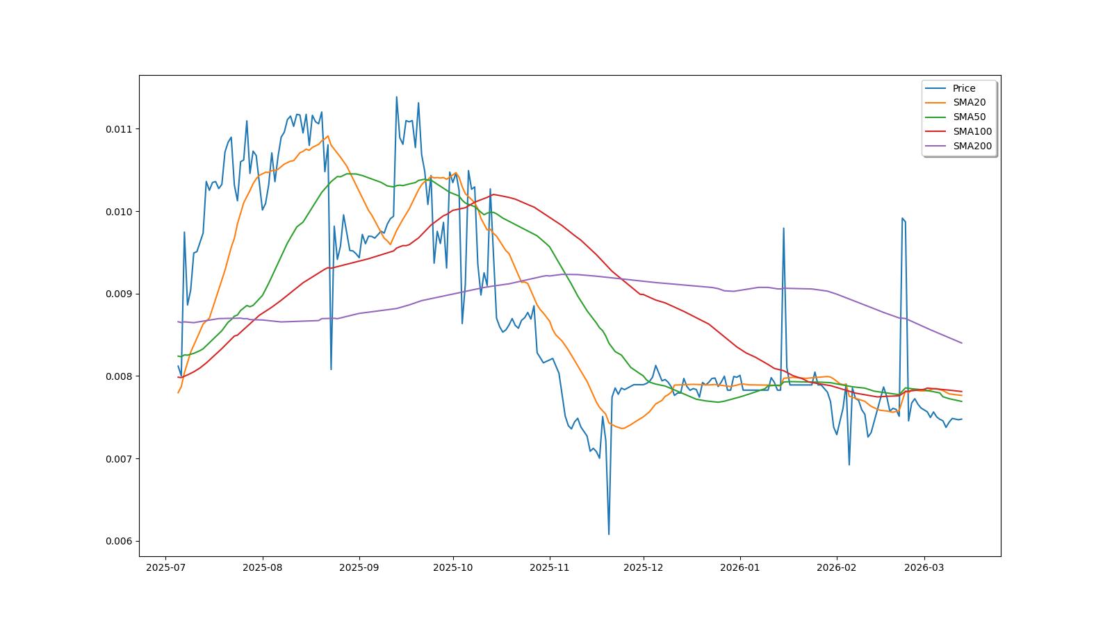 Rise Simple Moving Averages