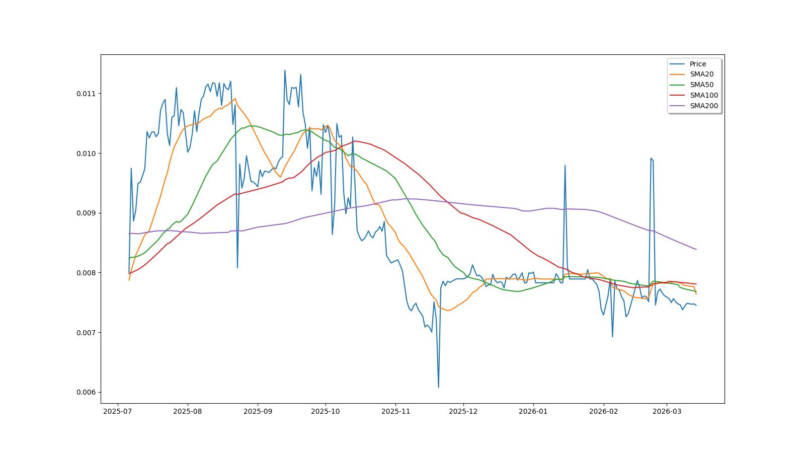 Rise Simple Moving Averages