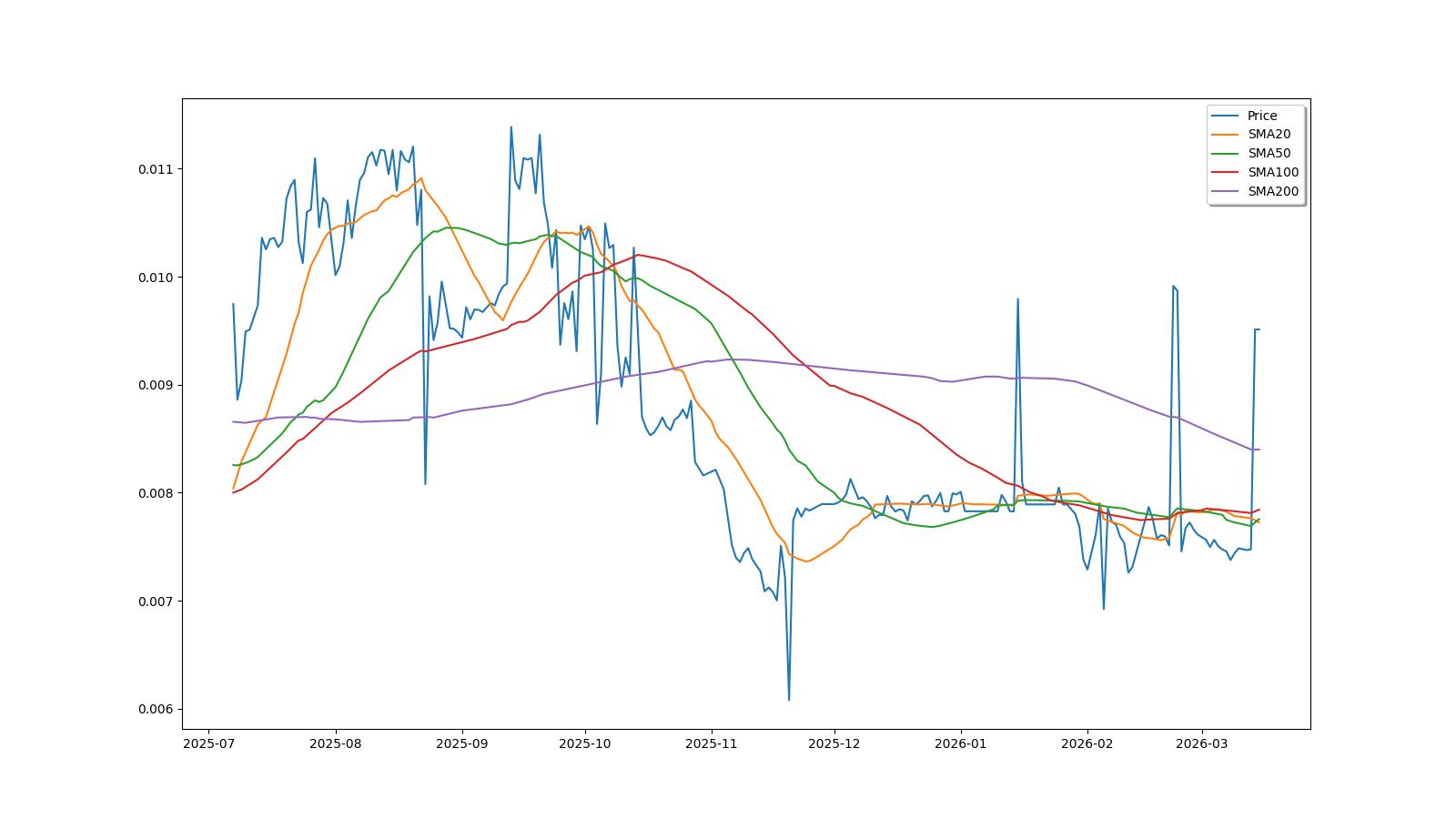 Rise Simple Moving Averages
