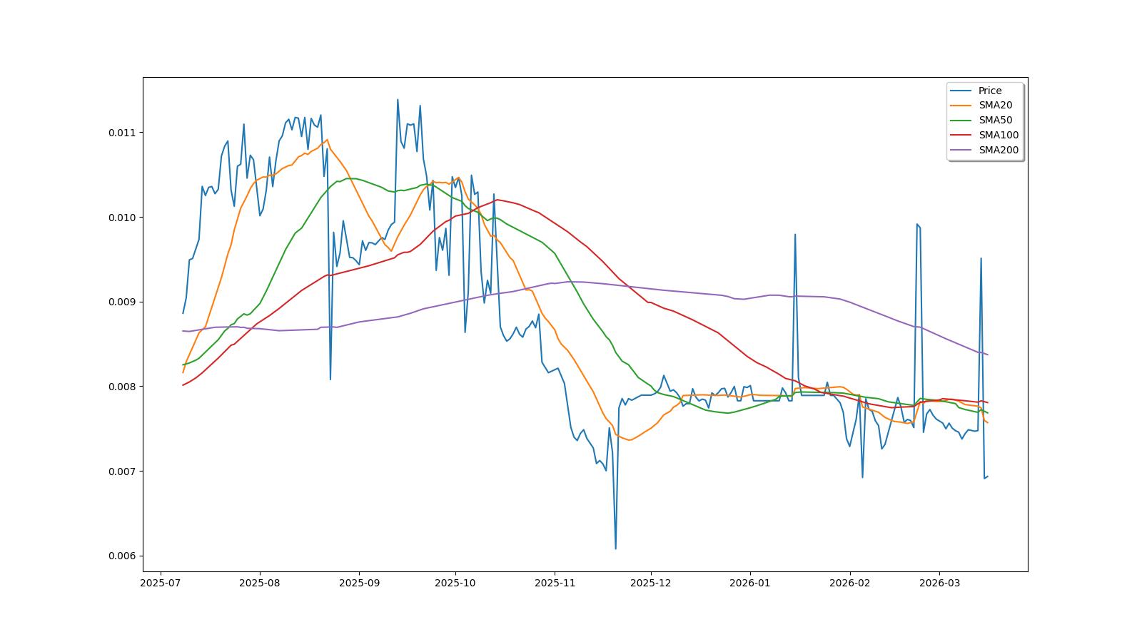 Rise Simple Moving Averages