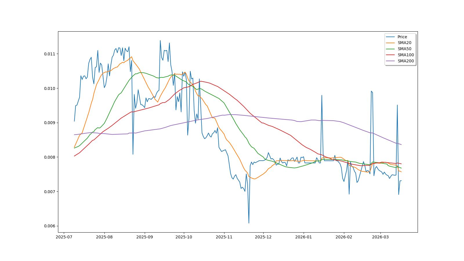 Rise Simple Moving Averages