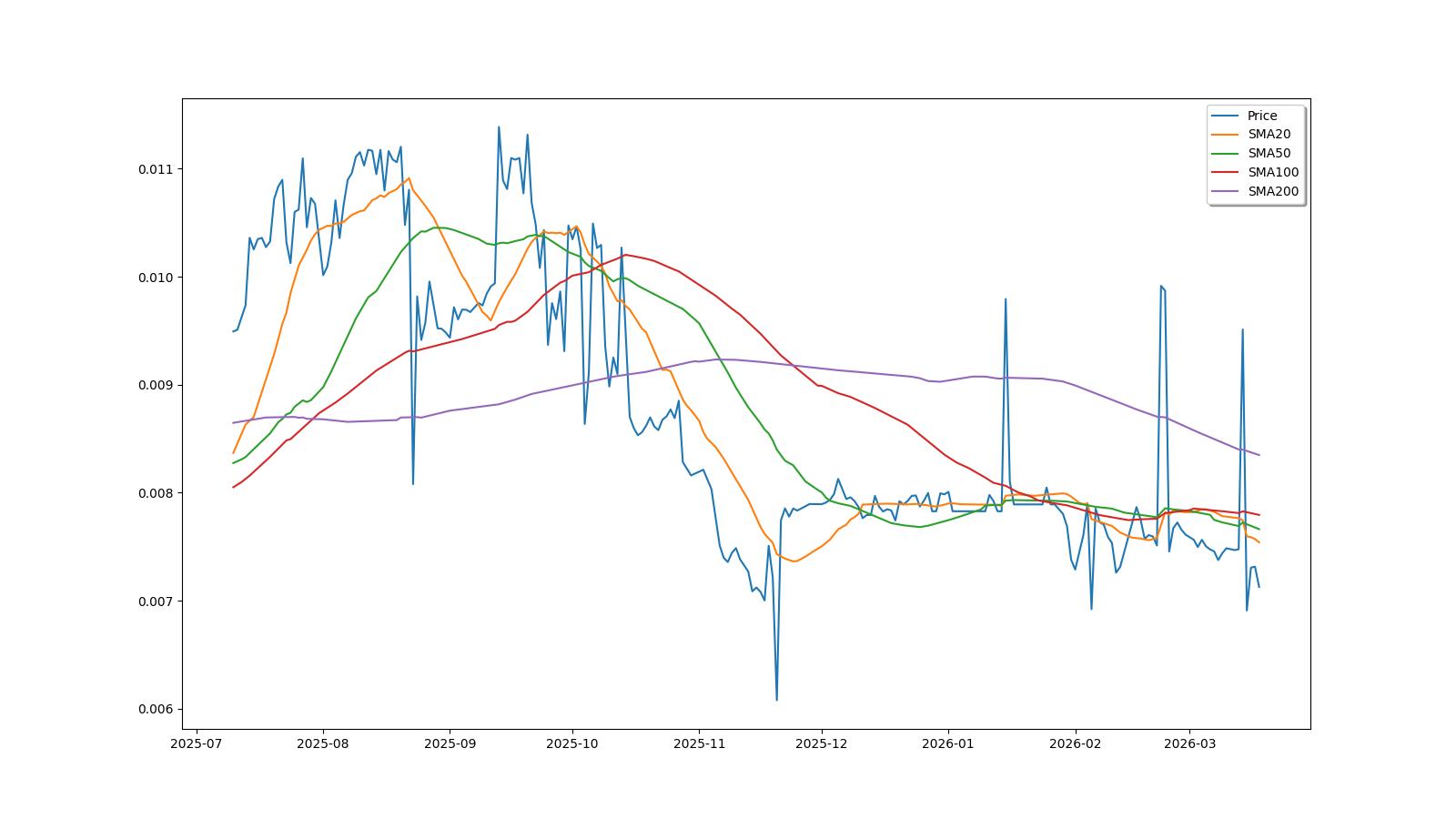 Rise Simple Moving Averages