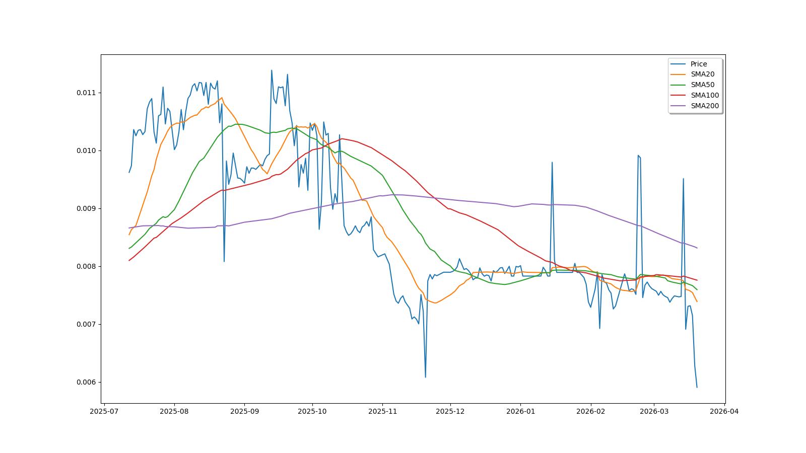 Rise Simple Moving Averages