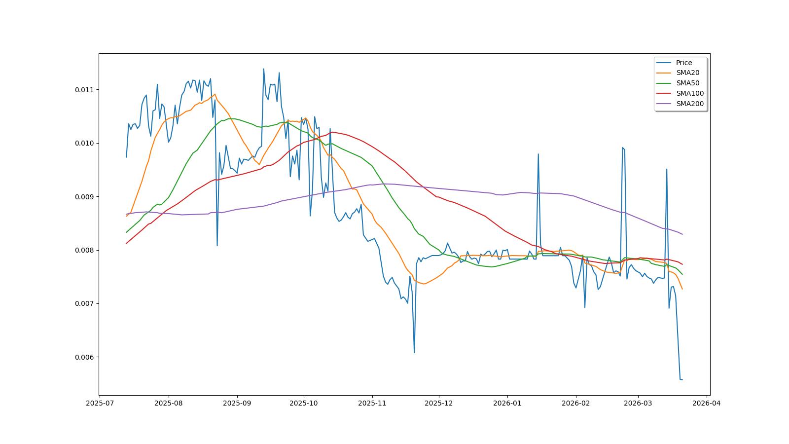 Rise Simple Moving Averages