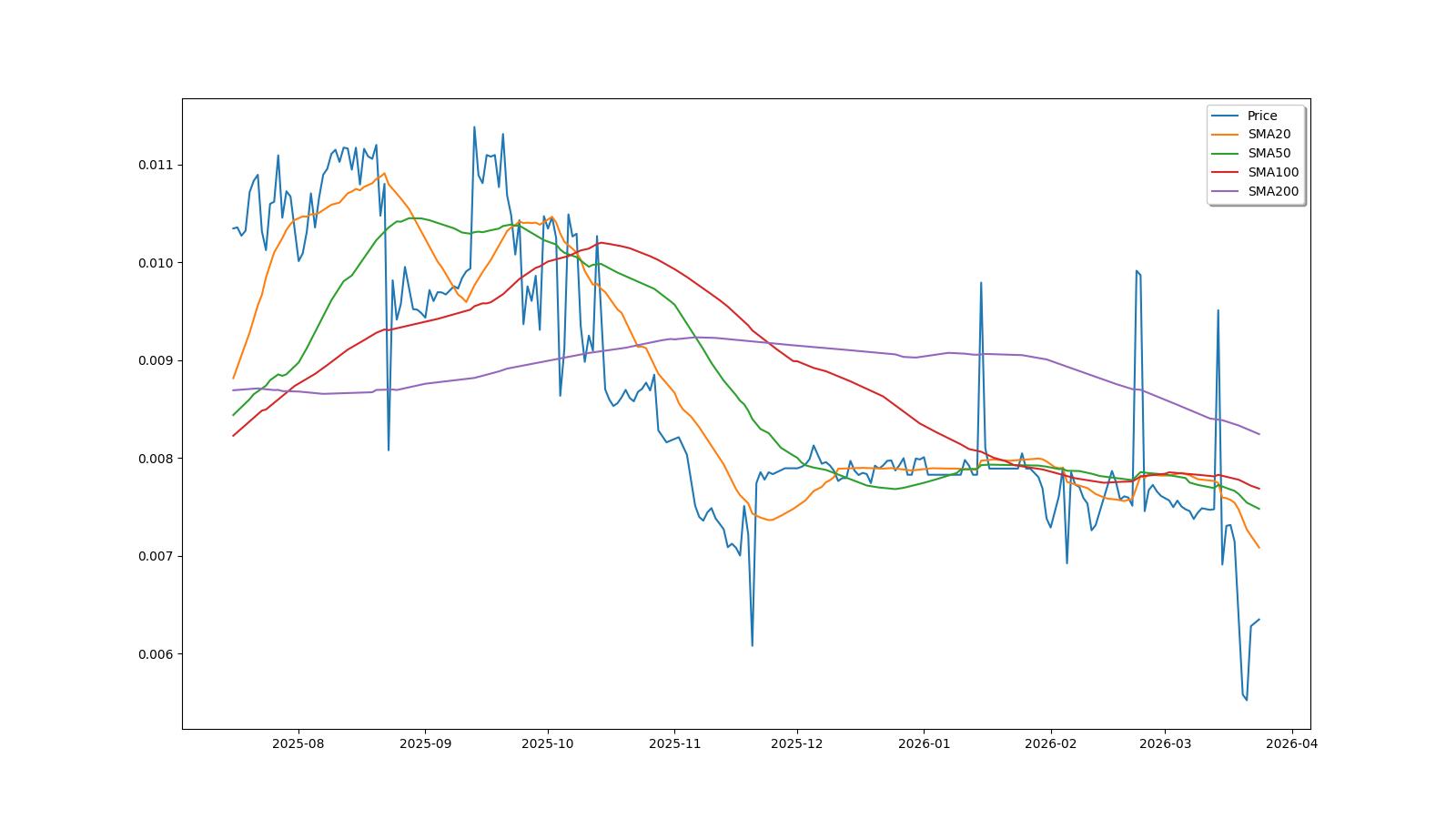 Rise Simple Moving Averages
