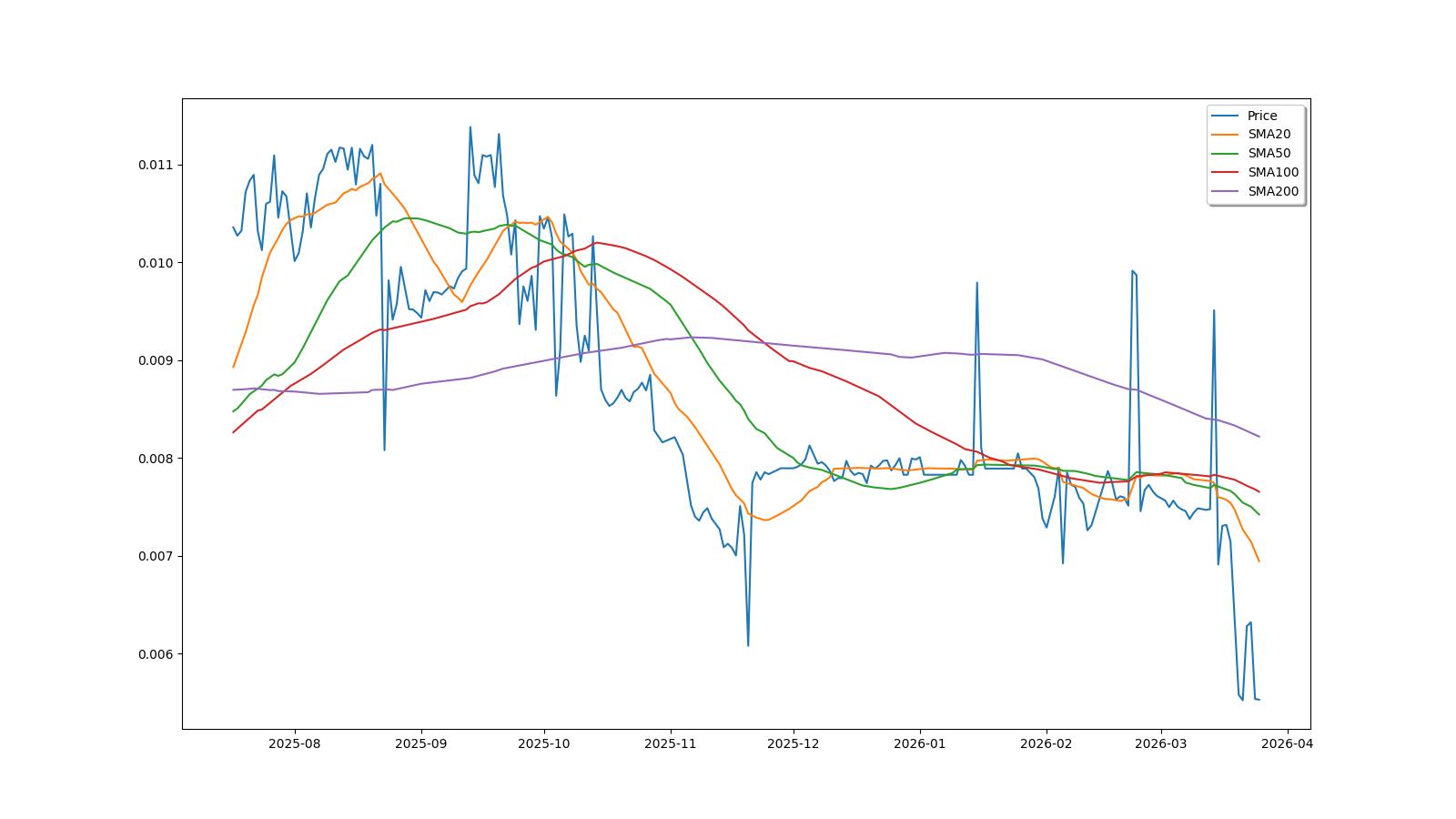 Rise Simple Moving Averages