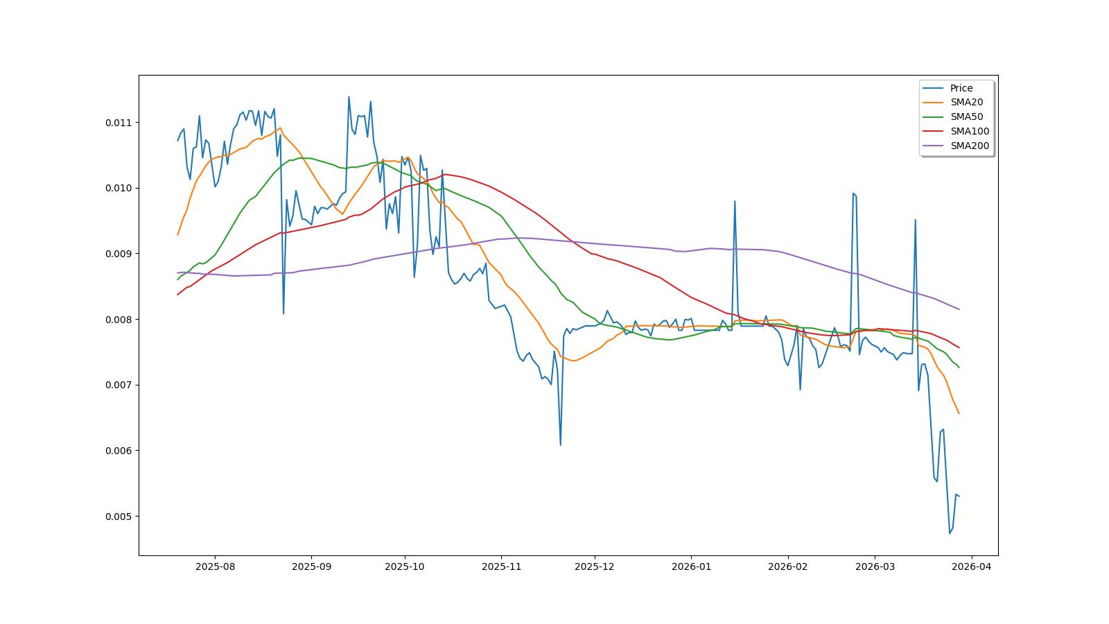 Rise Simple Moving Averages
