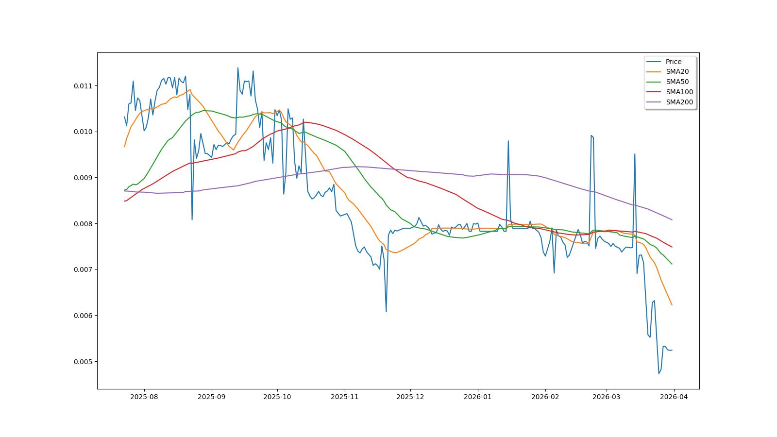 Rise Simple Moving Averages