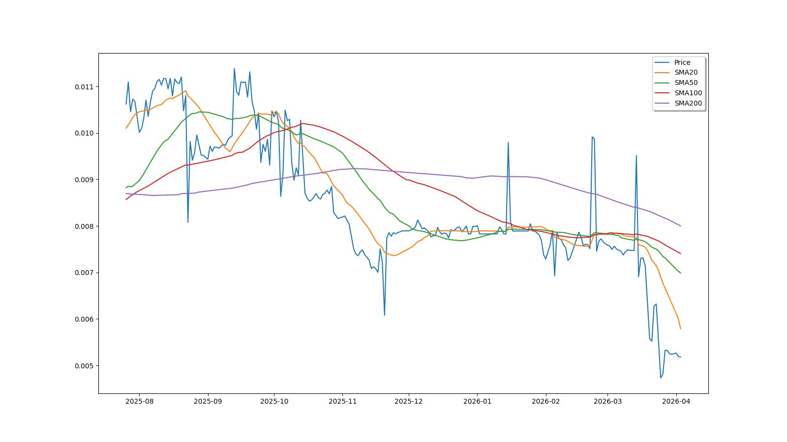 Rise Simple Moving Averages