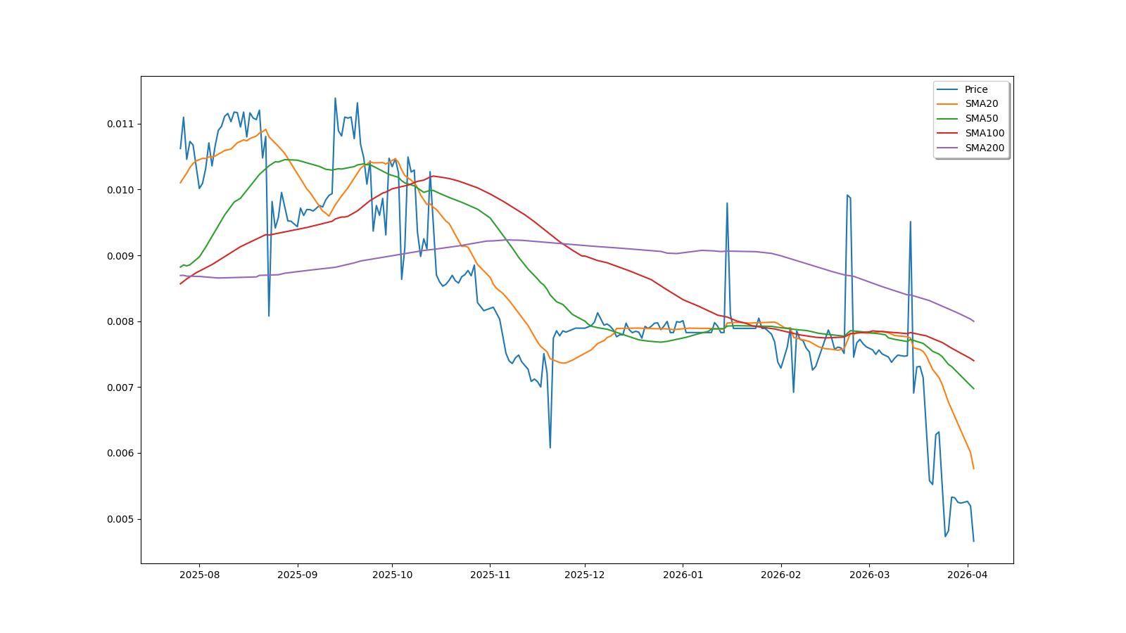 Rise Simple Moving Averages