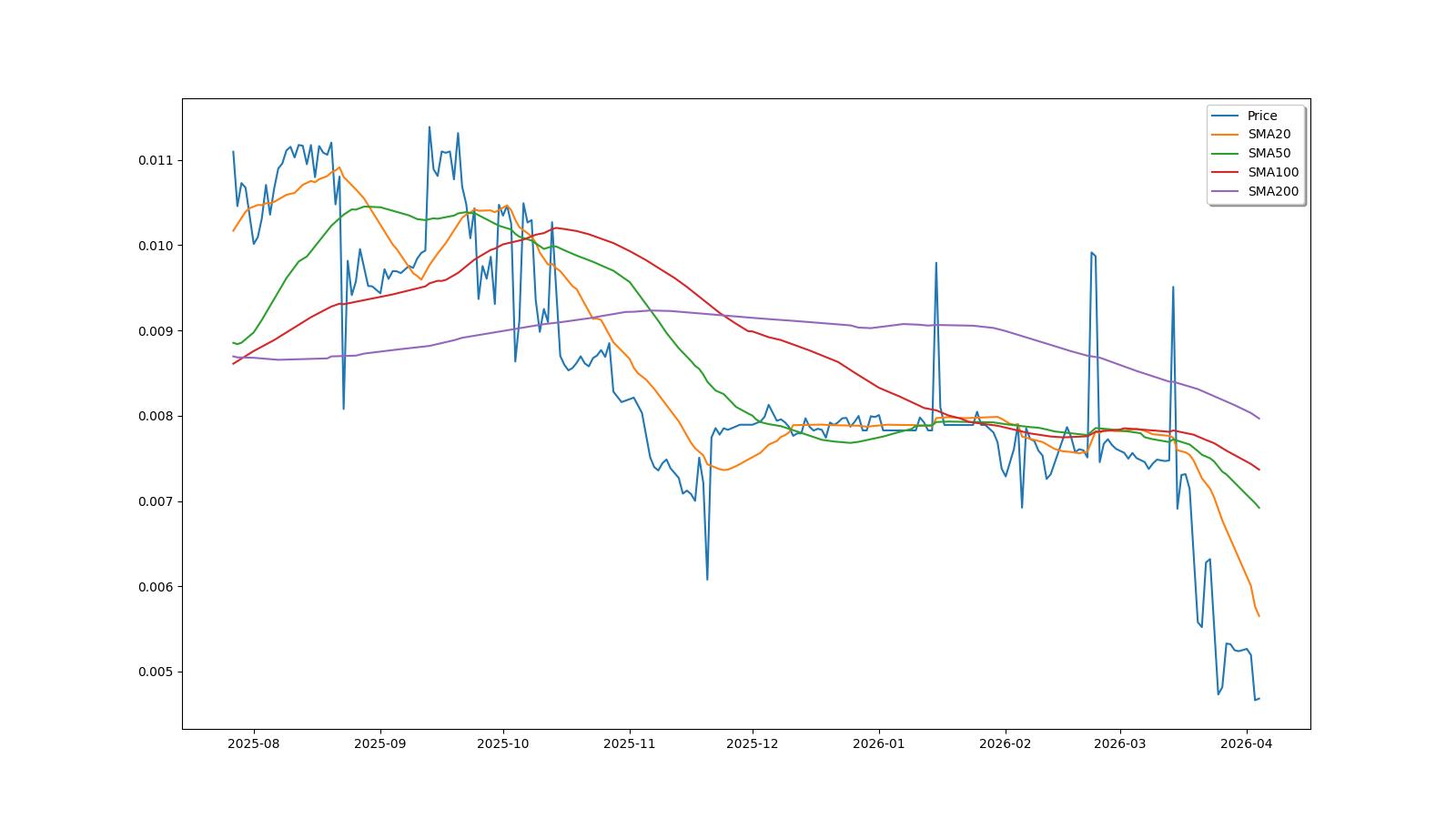 Rise Simple Moving Averages