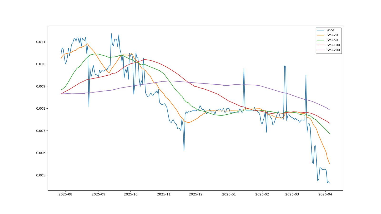 R币 Simple Moving Averages
