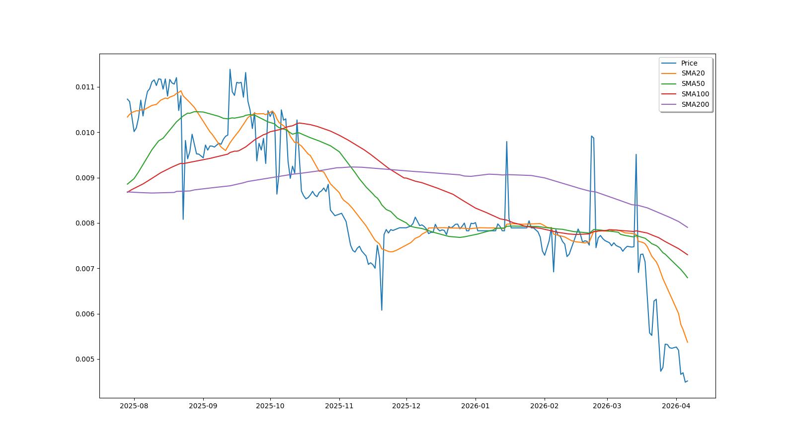 Rise Simple Moving Averages