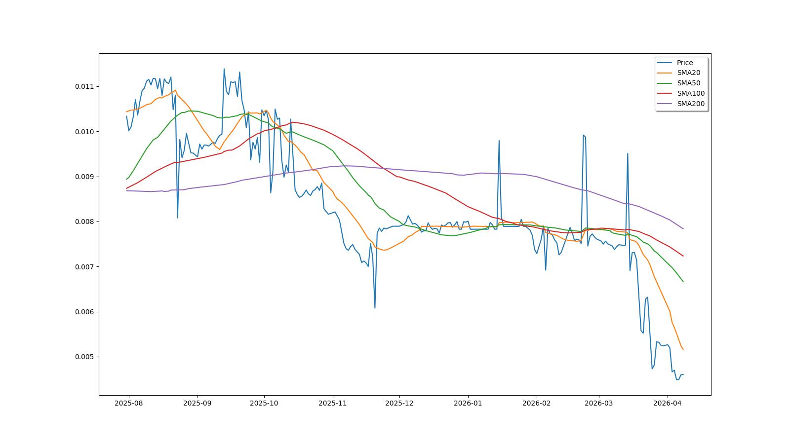 Rise Simple Moving Averages