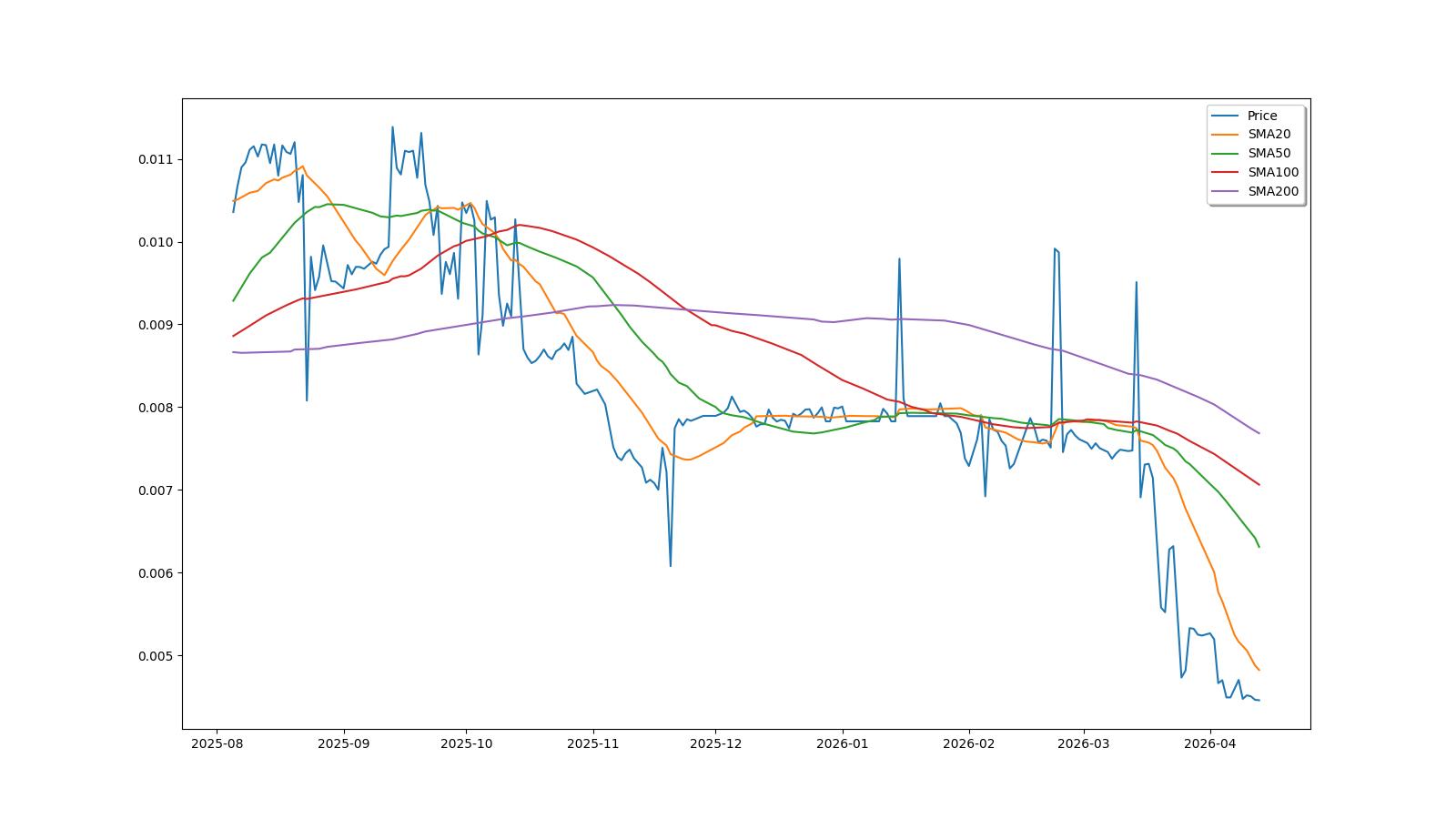 Rise Simple Moving Averages