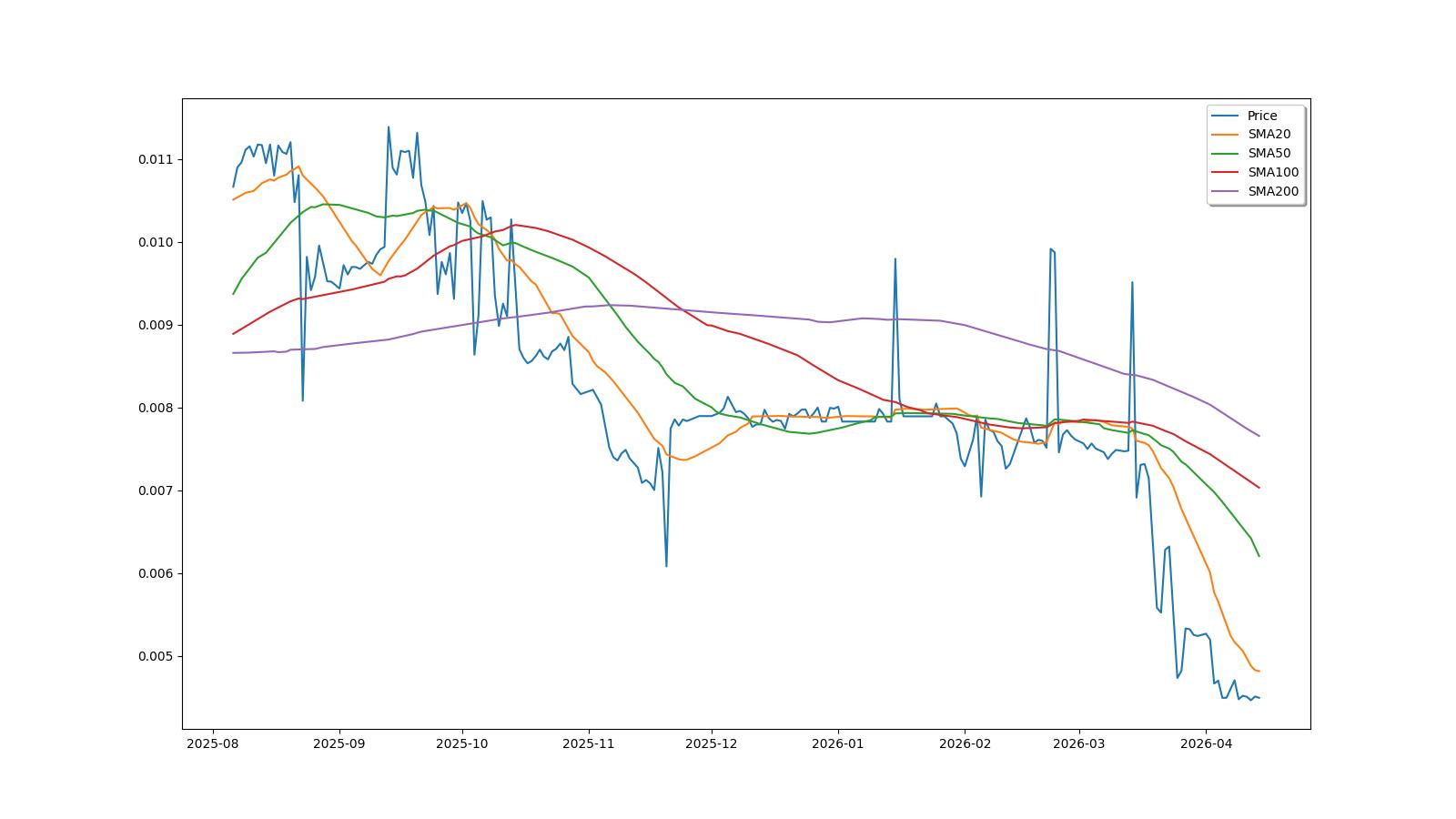 Rise Simple Moving Averages
