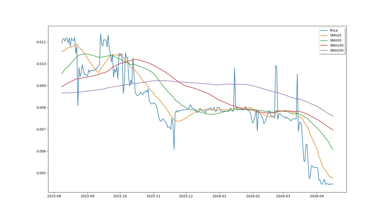 Rise Simple Moving Averages