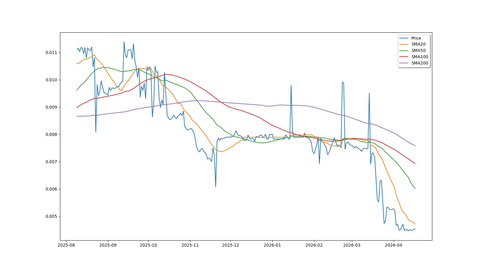 Rise Simple Moving Averages