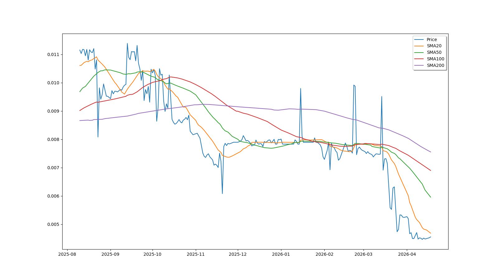 Rise Simple Moving Averages