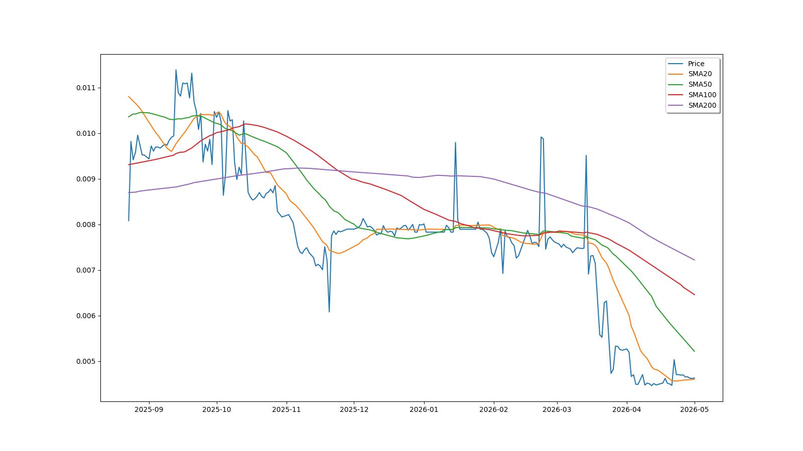 Rise Simple Moving Averages