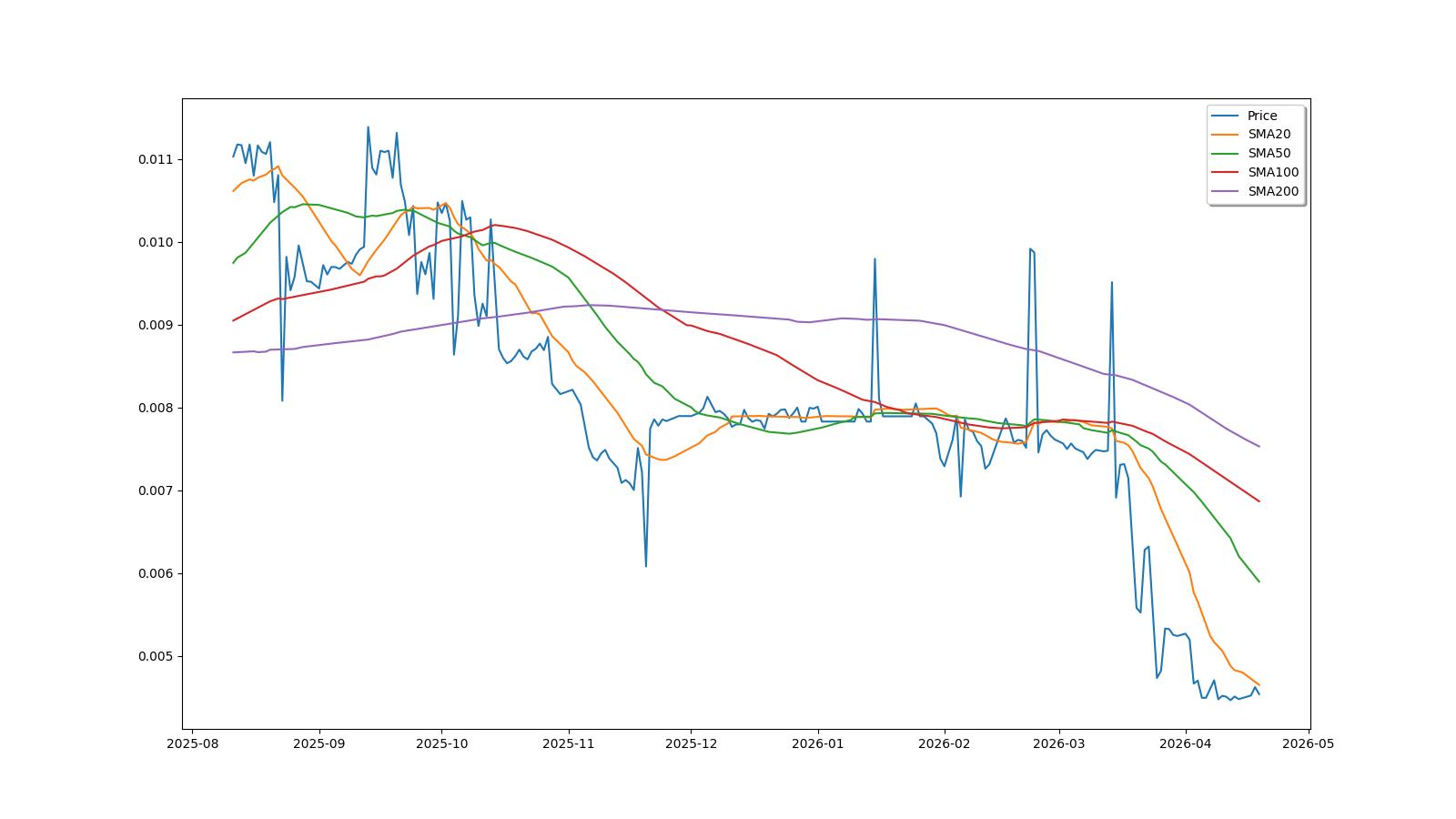 Rise Simple Moving Averages