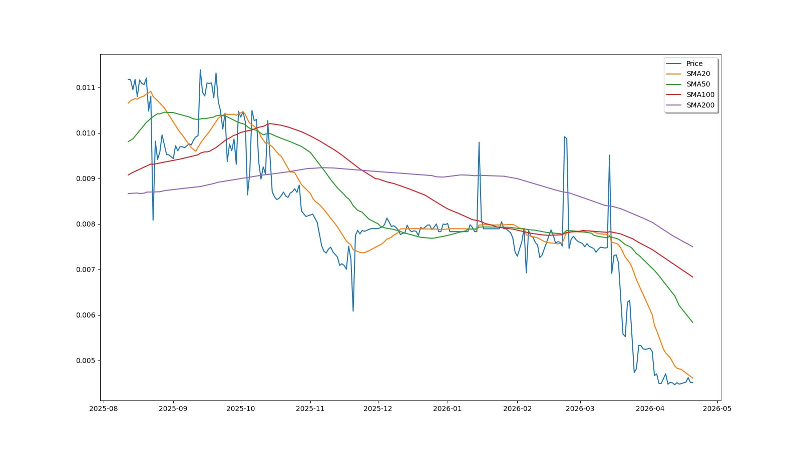 R币 Simple Moving Averages
