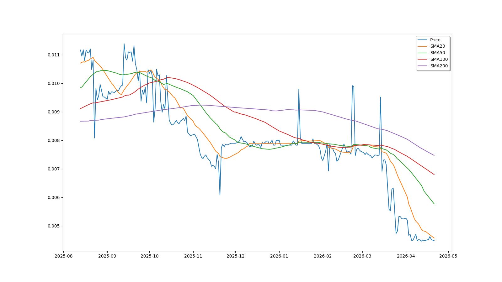 Rise Simple Moving Averages