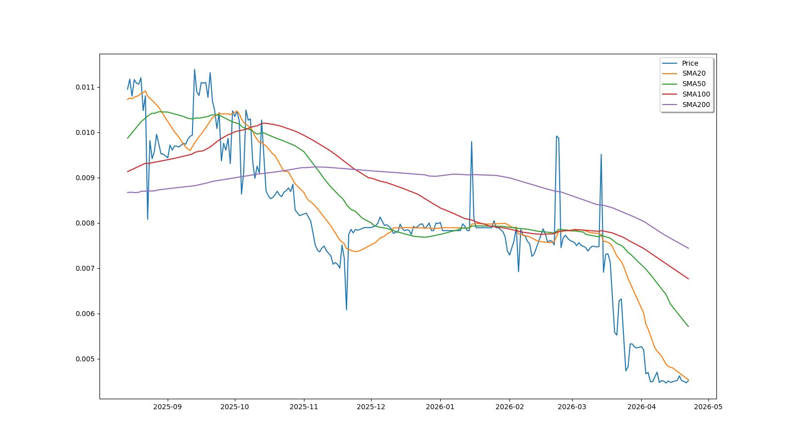 Rise Simple Moving Averages