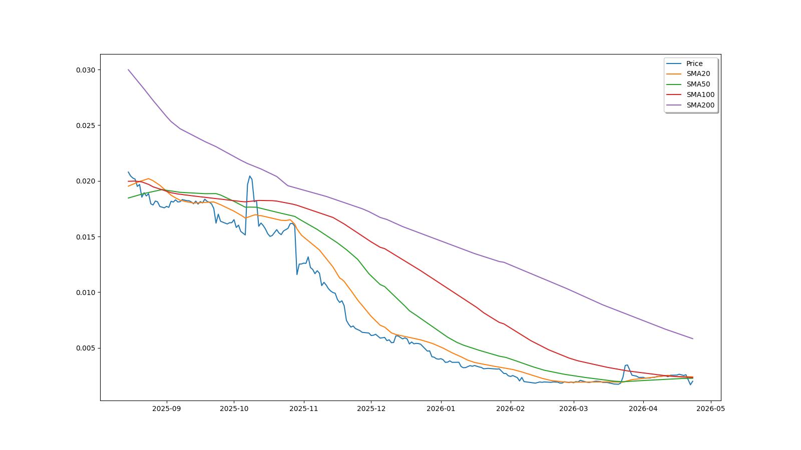 Riser Simple Moving Averages