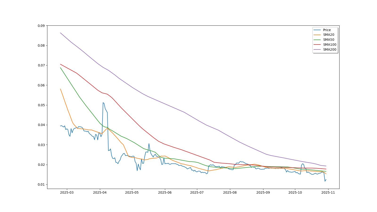 Riser Simple Moving Averages