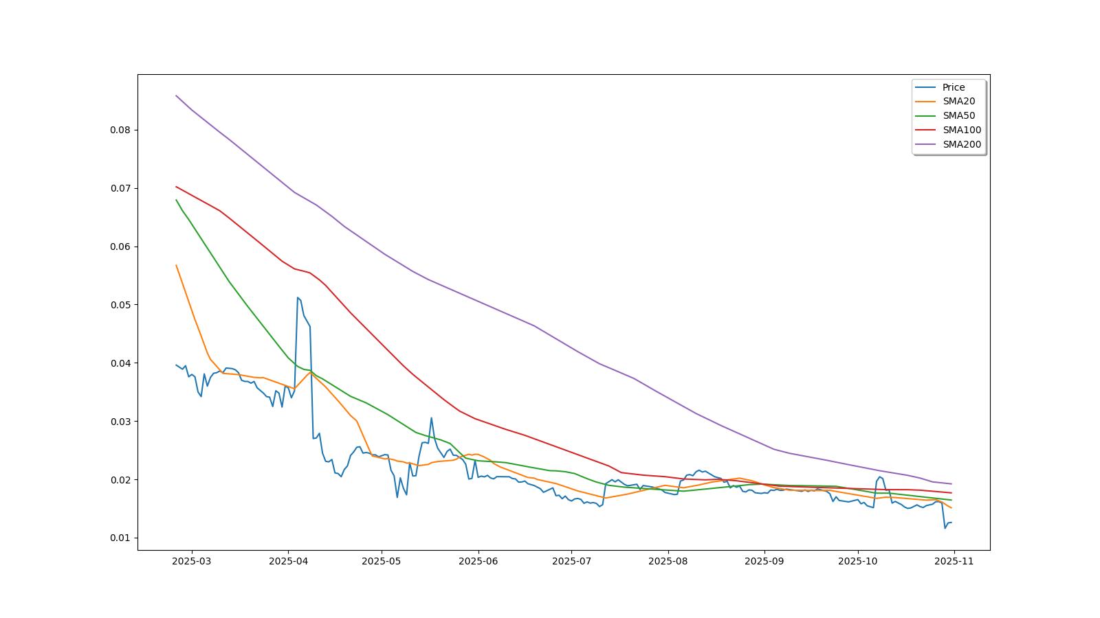 Riser Simple Moving Averages