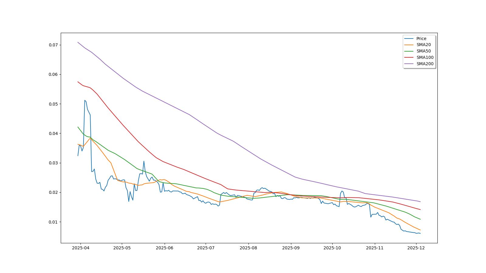 Riser Simple Moving Averages