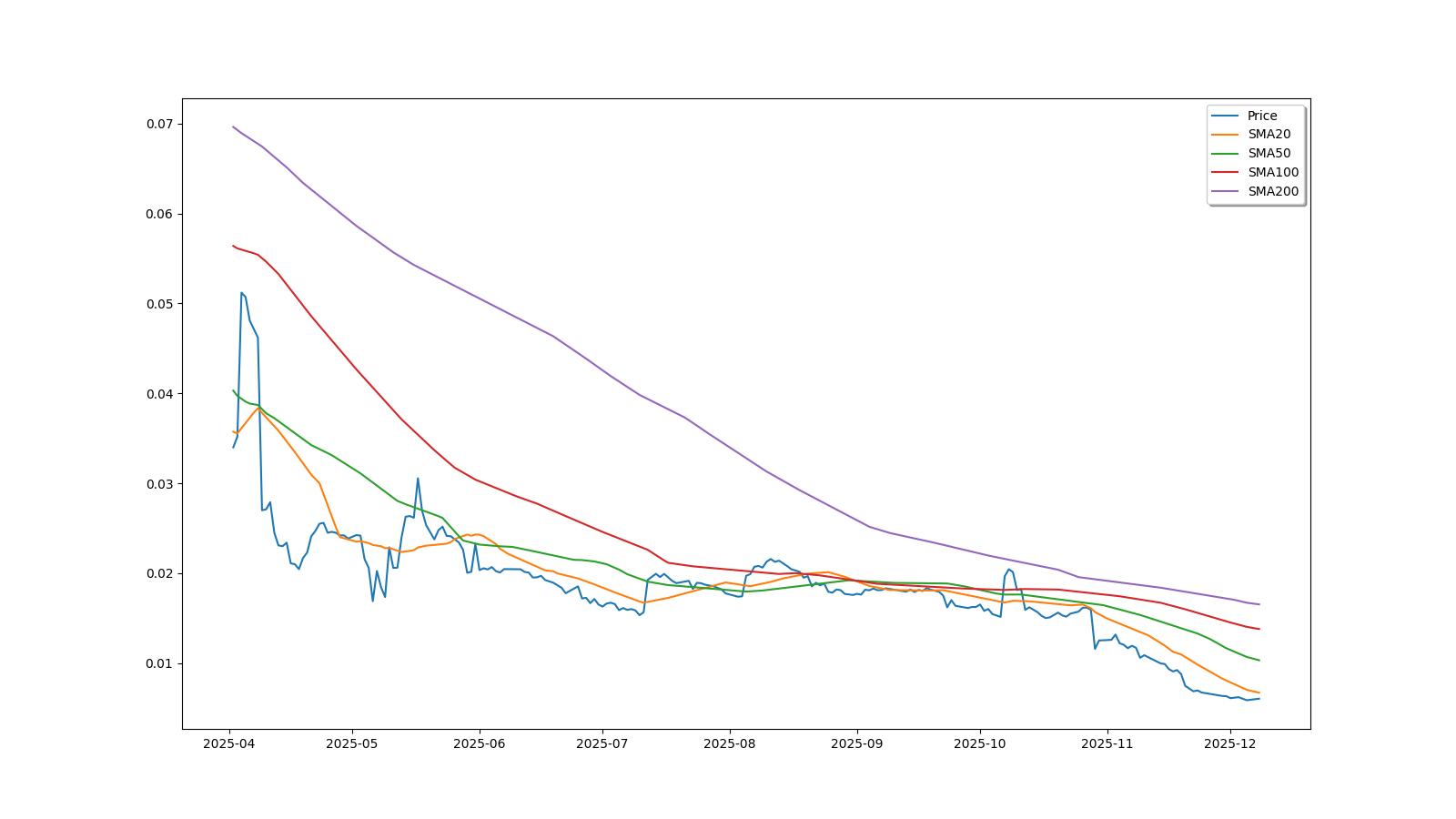 Riser Simple Moving Averages