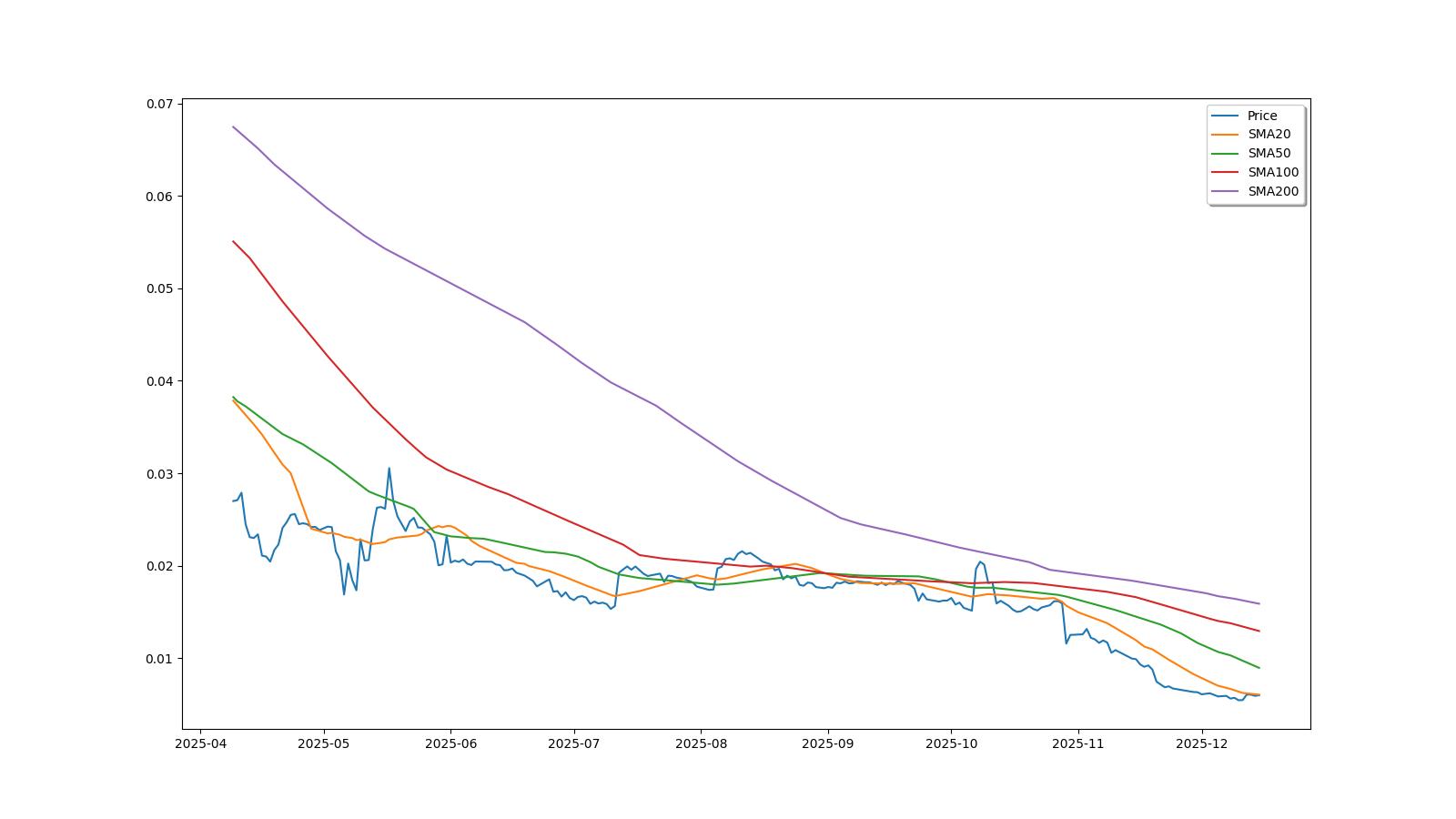 Riser Simple Moving Averages