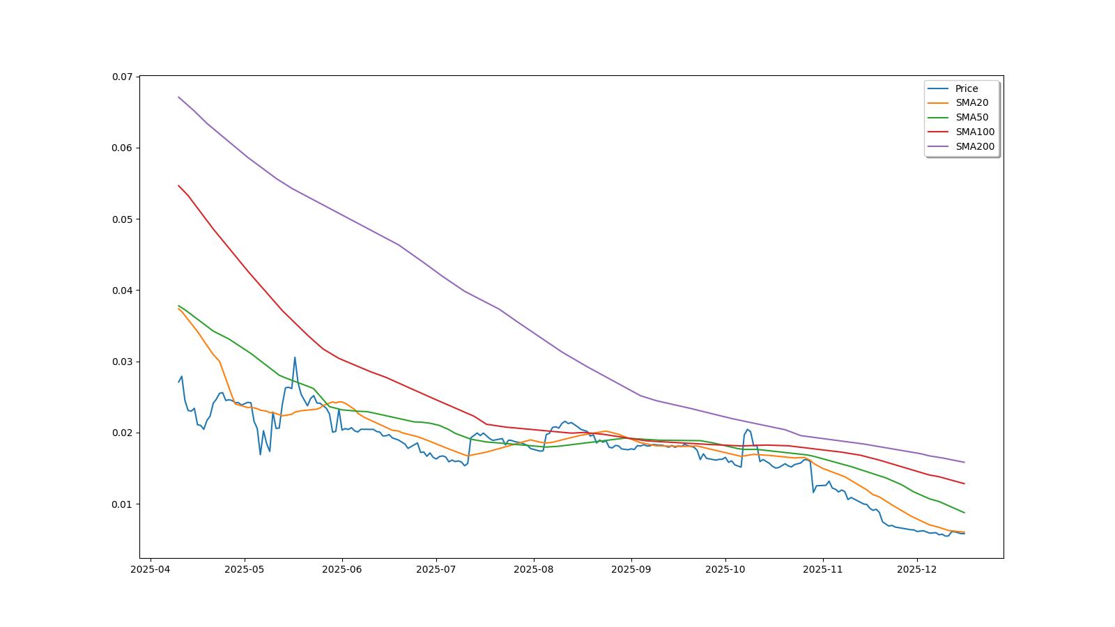 Riser Simple Moving Averages
