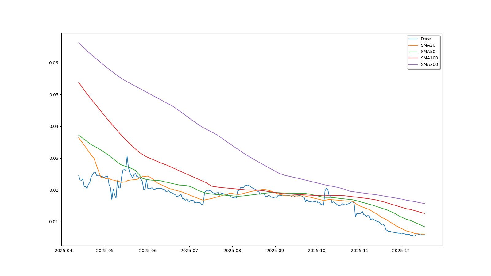 Riser Simple Moving Averages