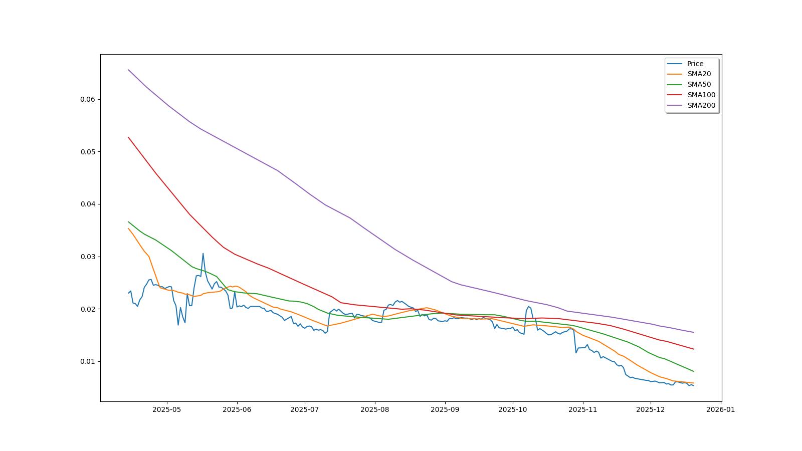 Riser Simple Moving Averages