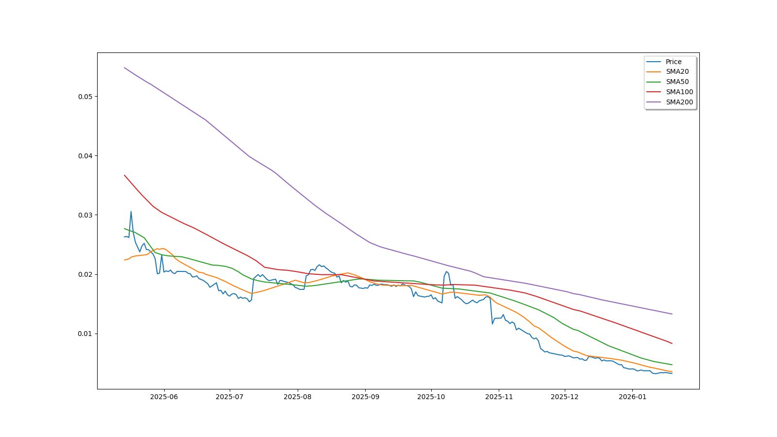 Riser Simple Moving Averages