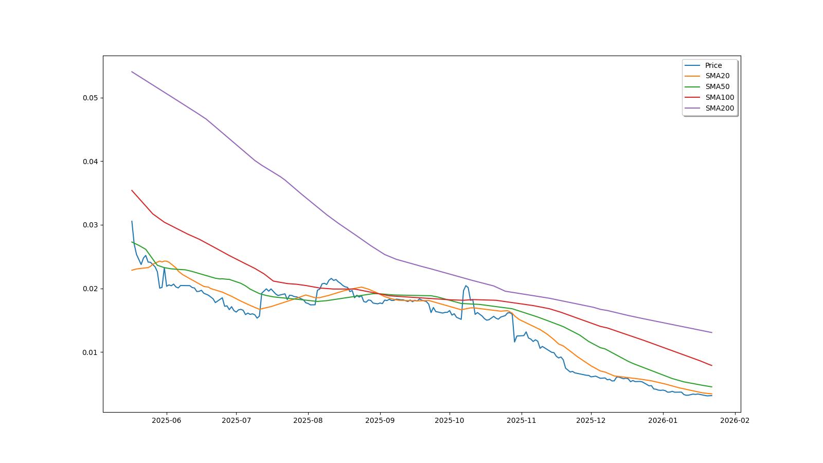 Riser Simple Moving Averages