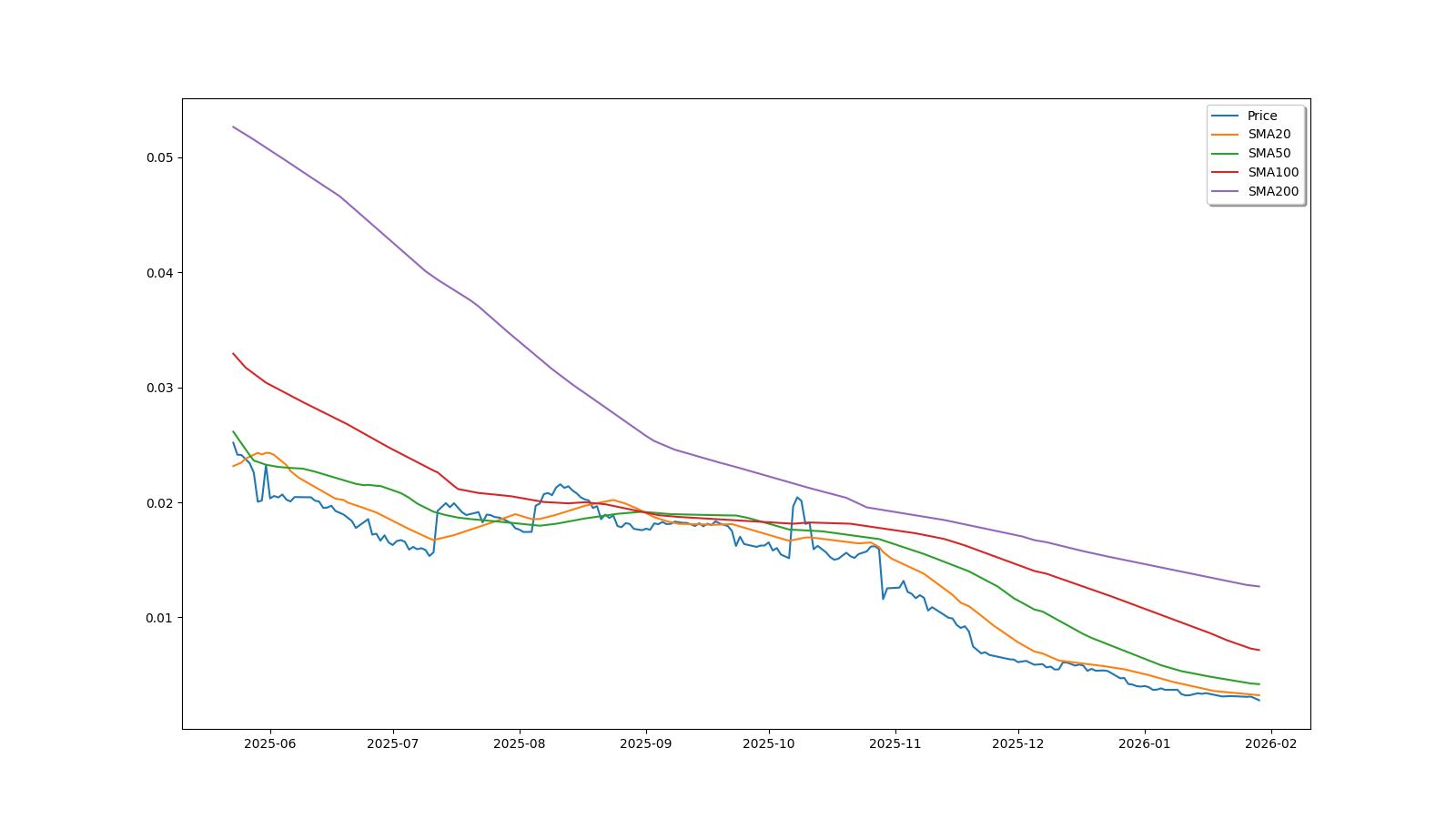 Riser Simple Moving Averages