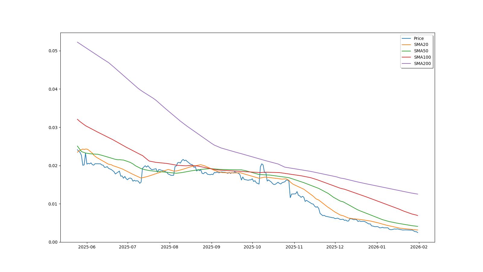 Riser Simple Moving Averages