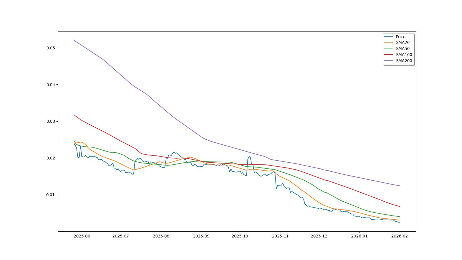 Riser Simple Moving Averages