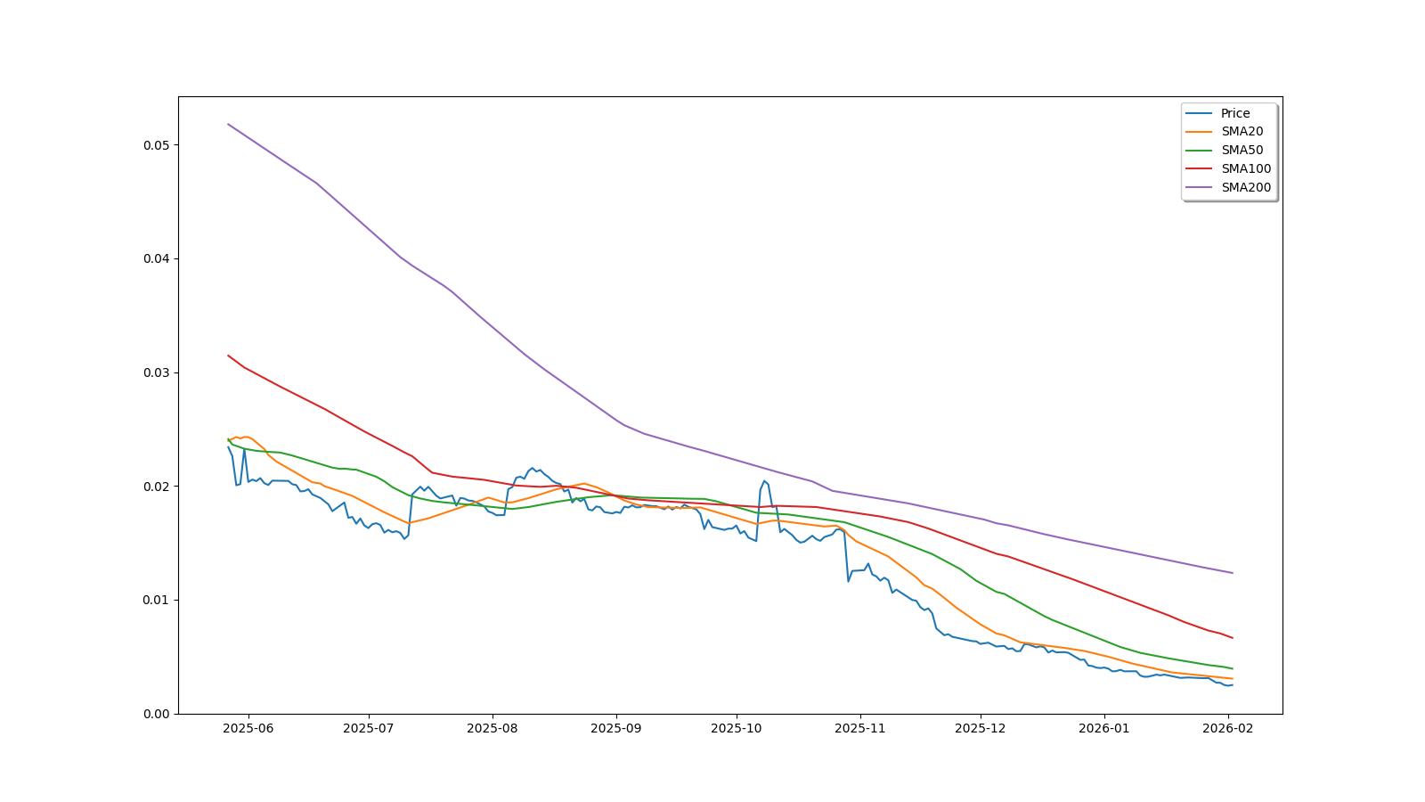 Riser Simple Moving Averages