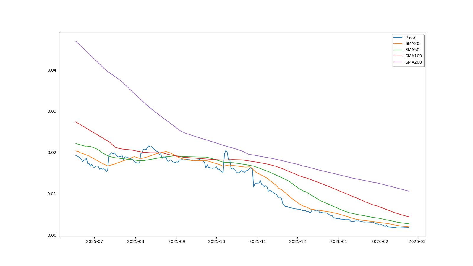 Riser Simple Moving Averages