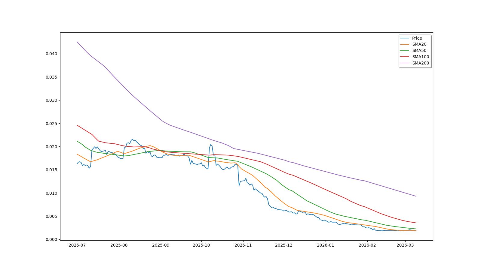 Riser Simple Moving Averages